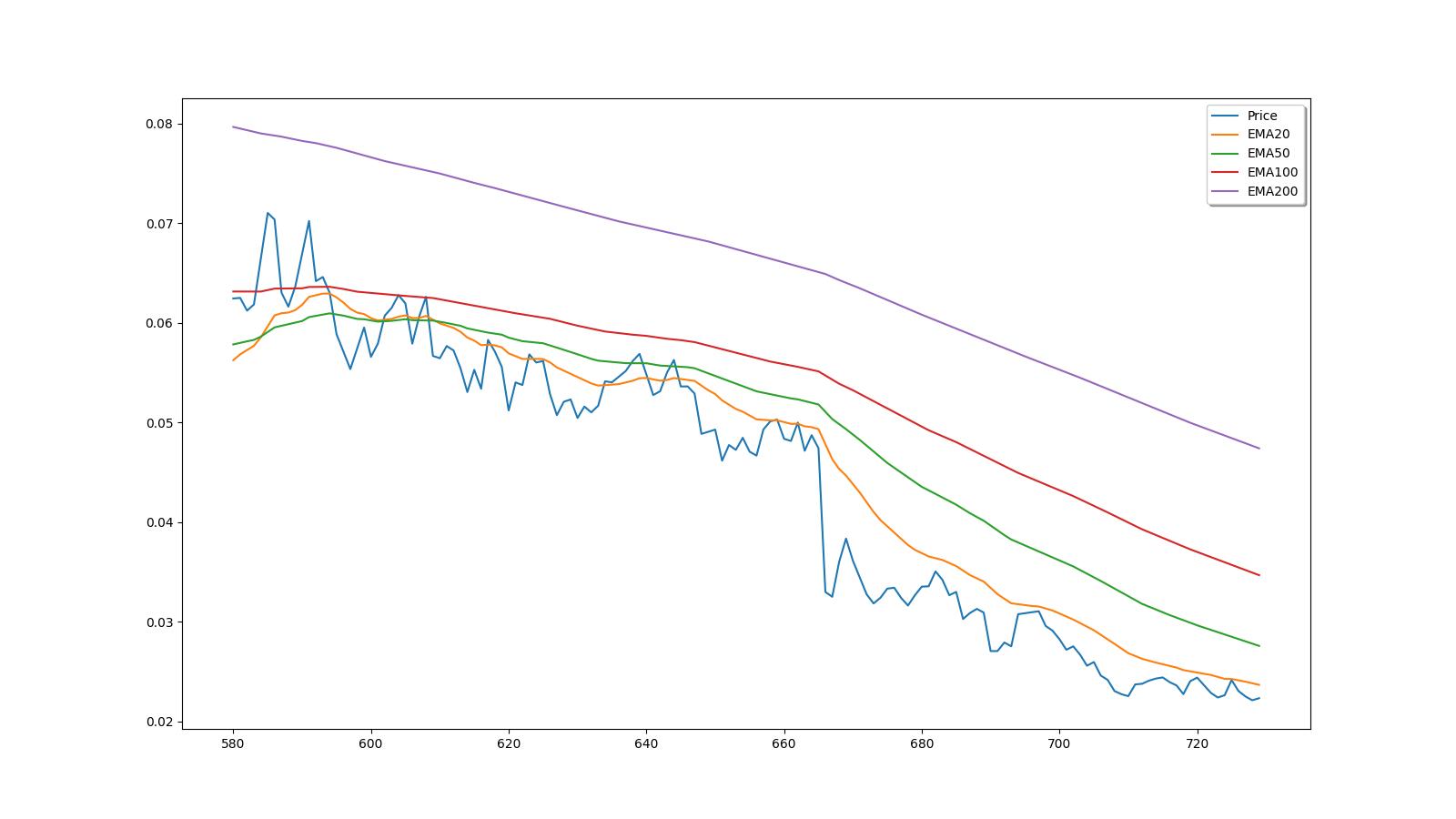 빅타임 Exponential Moving Averages
