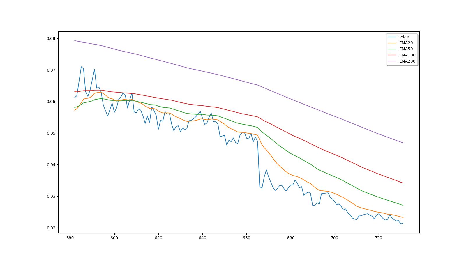 Big Time Exponential Moving Averages
