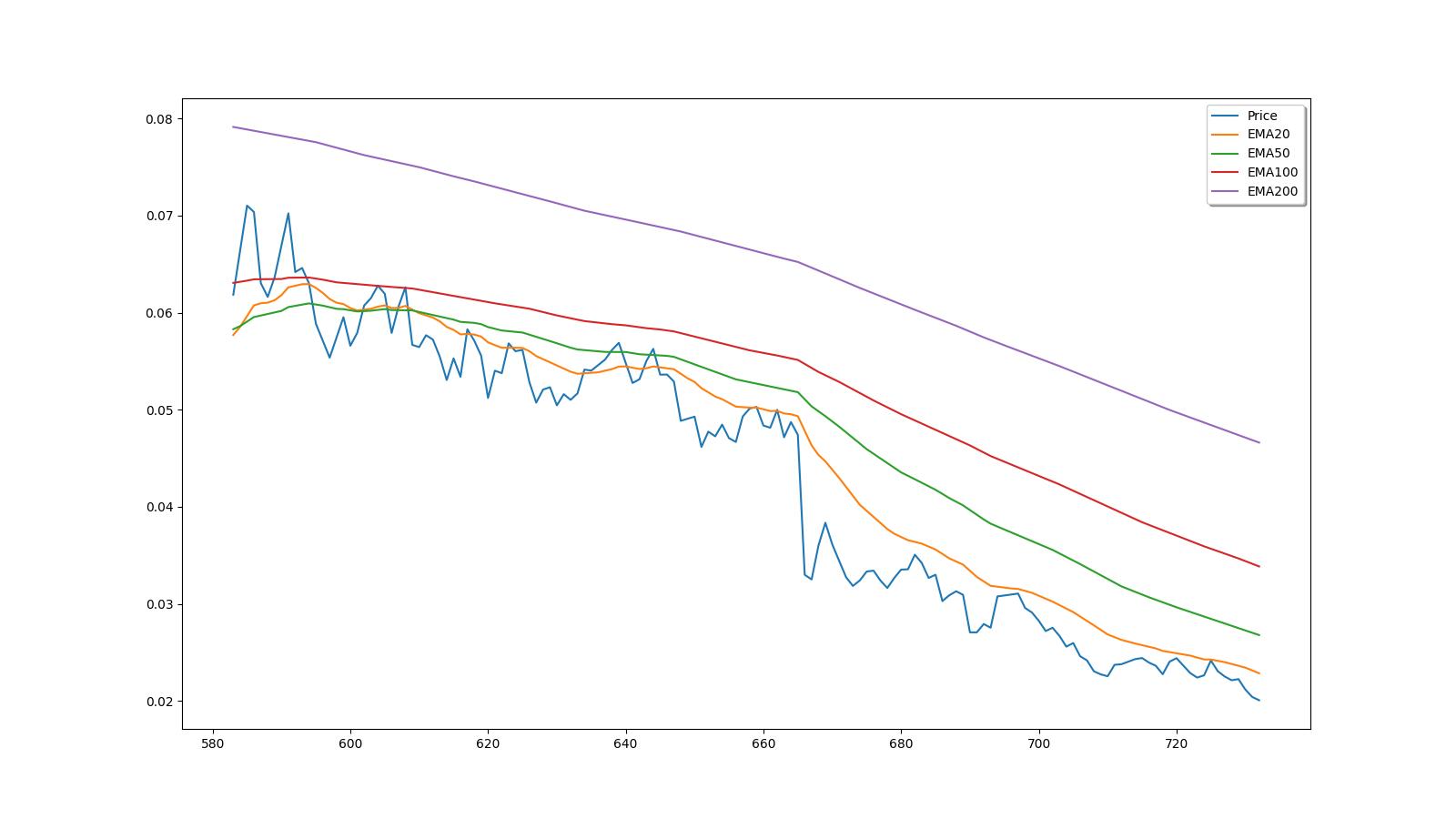 Big Time Exponential Moving Averages
