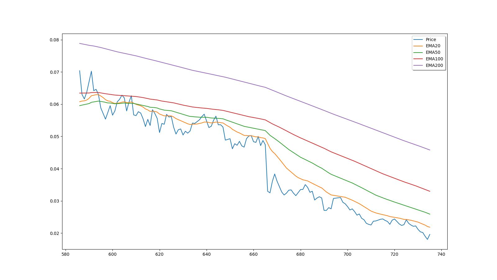 Big Time Exponential Moving Averages