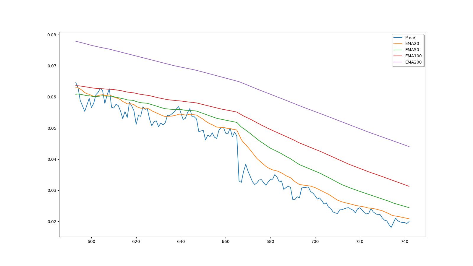 Big Time Exponential Moving Averages