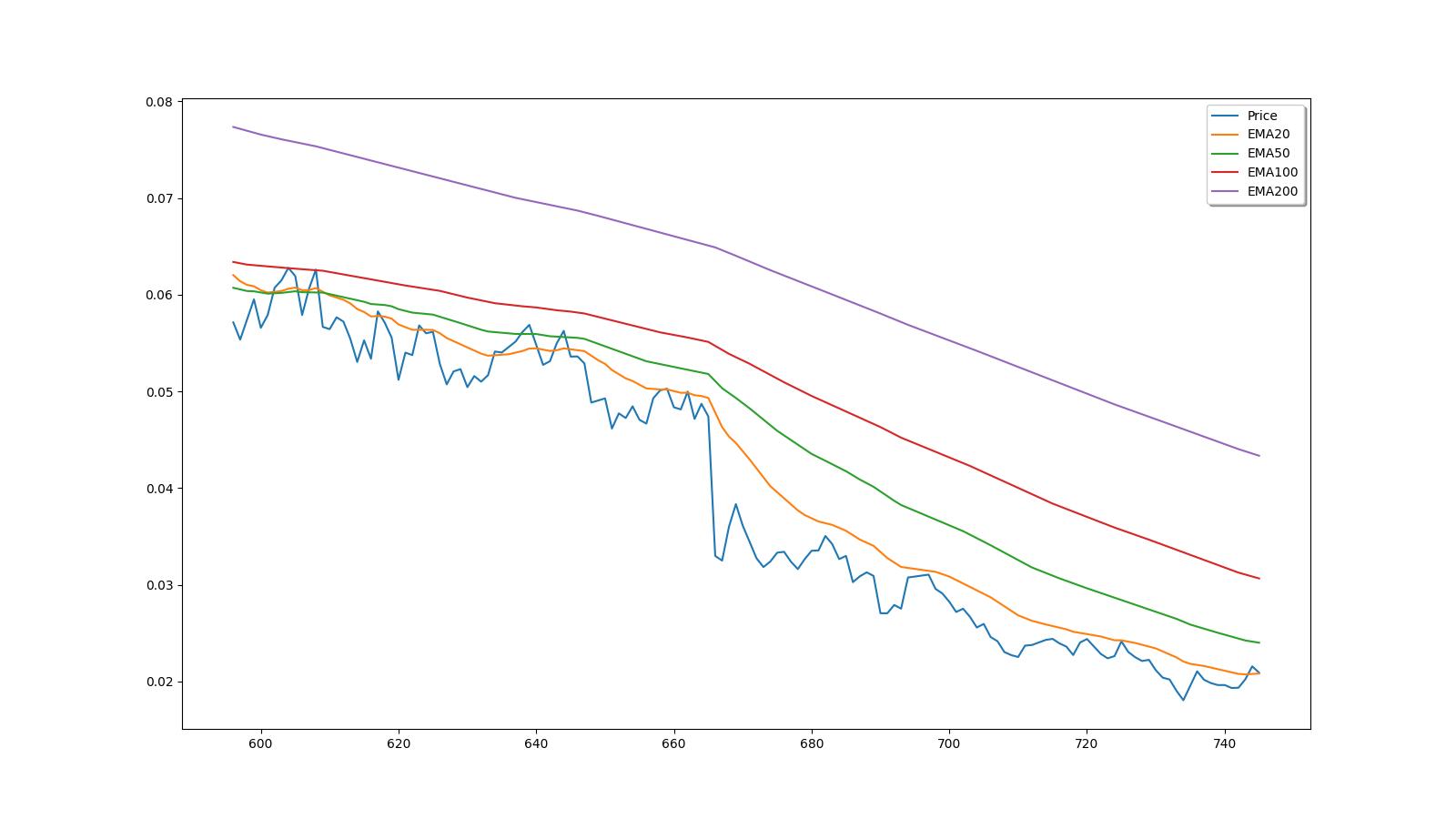 빅타임 Exponential Moving Averages