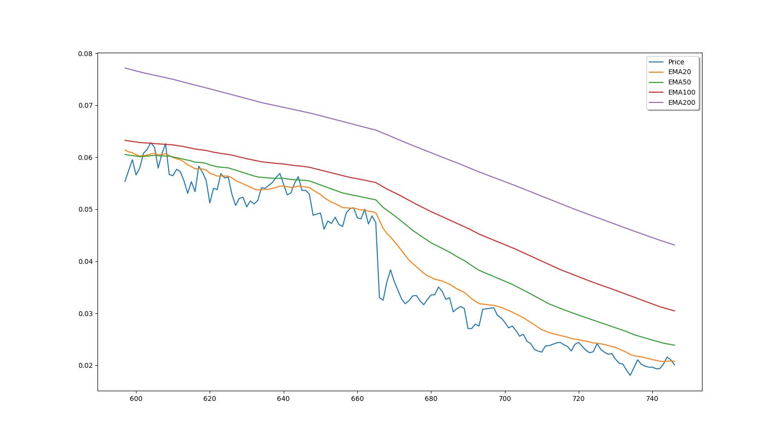Big Time Exponential Moving Averages