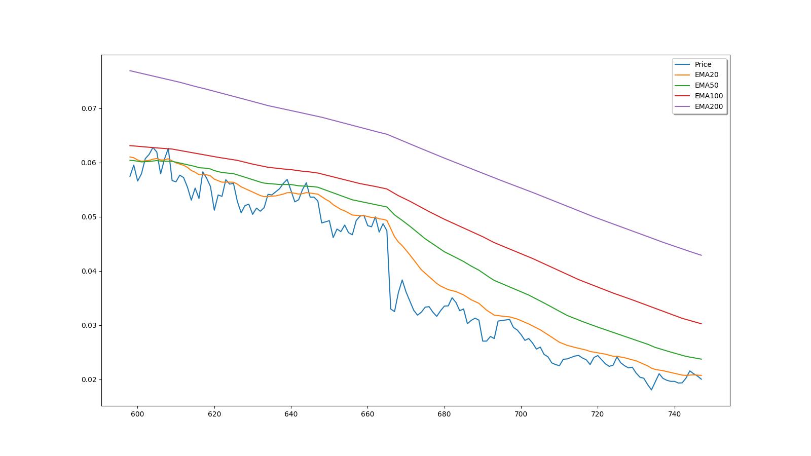 Big Time Exponential Moving Averages