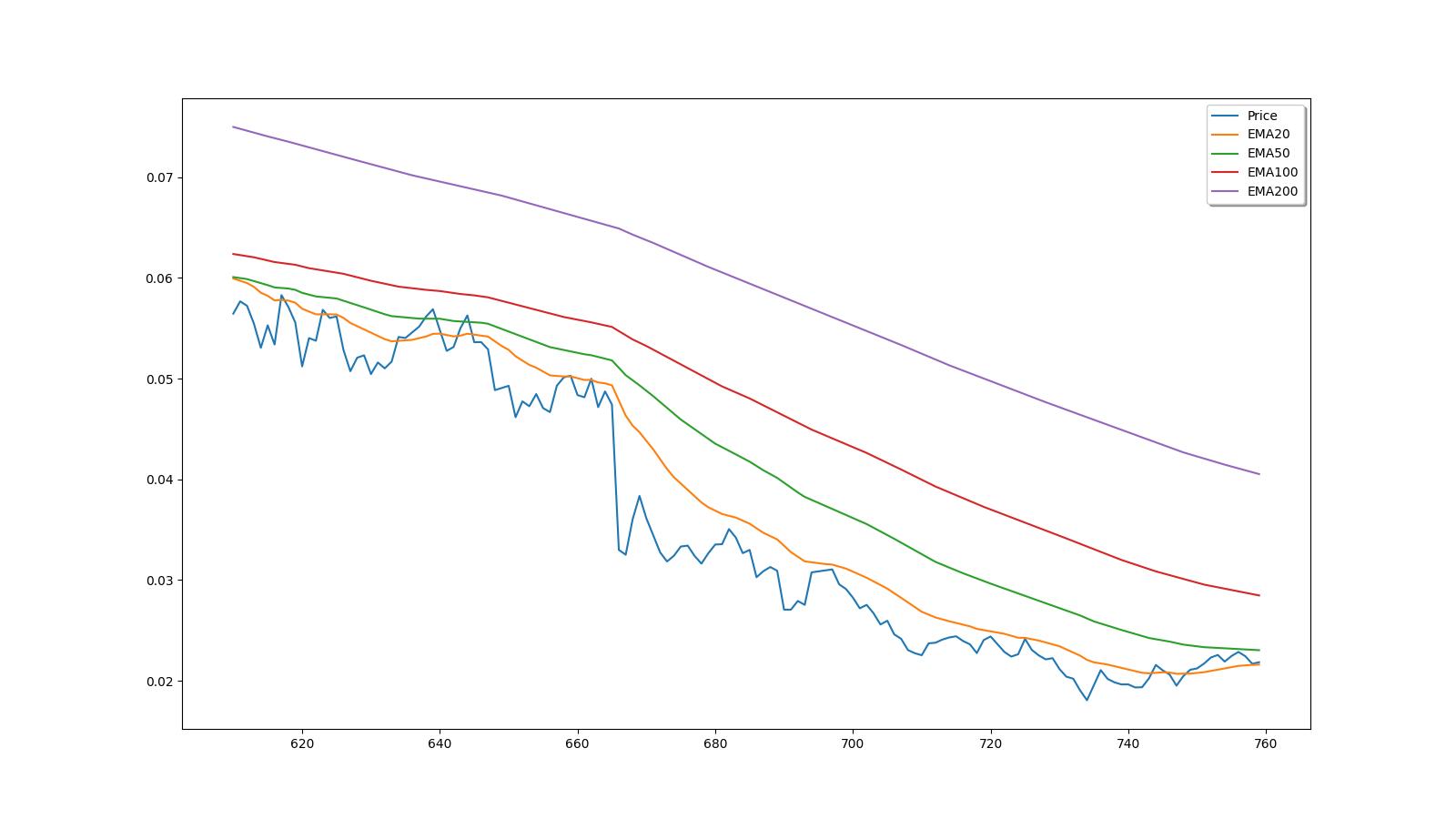 빅타임 Exponential Moving Averages