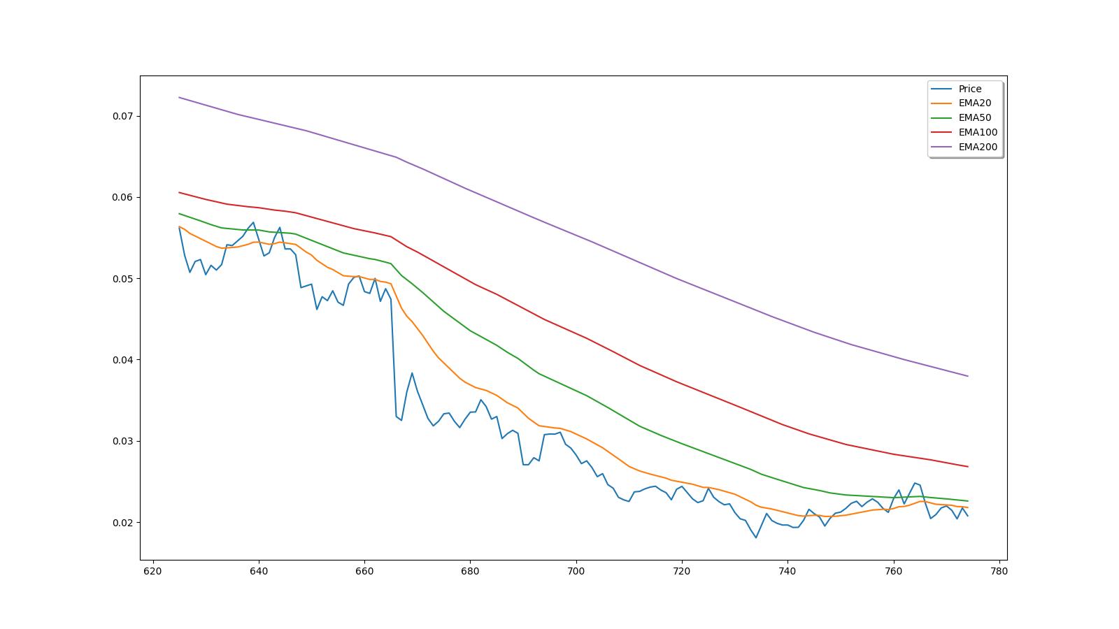 Big Time Exponential Moving Averages