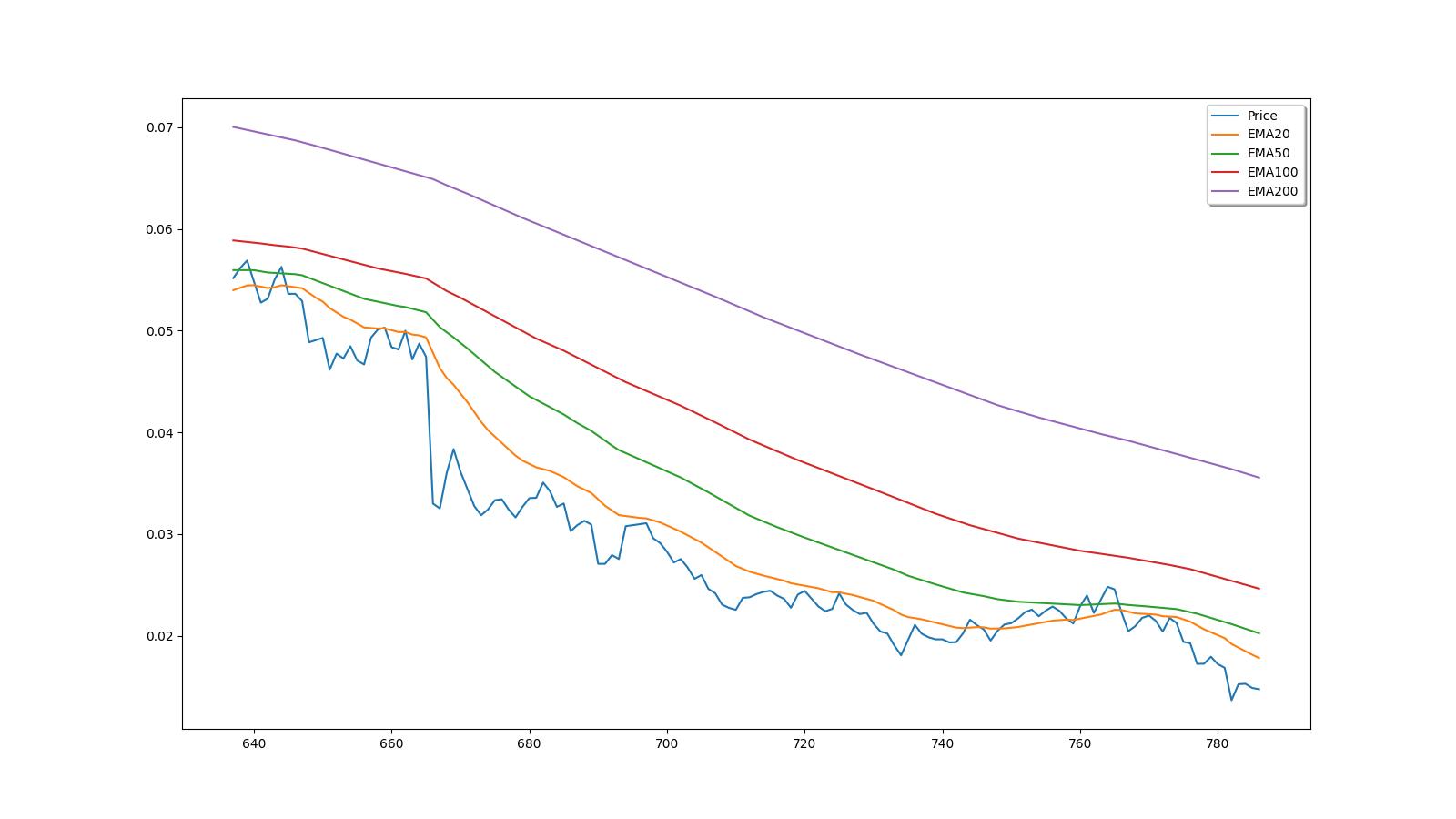 Big Time Exponential Moving Averages