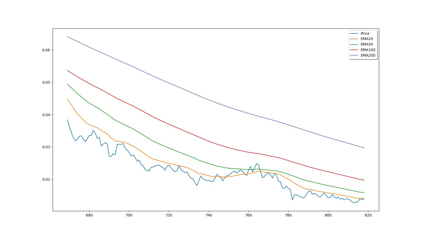 Big Time Exponential Moving Averages