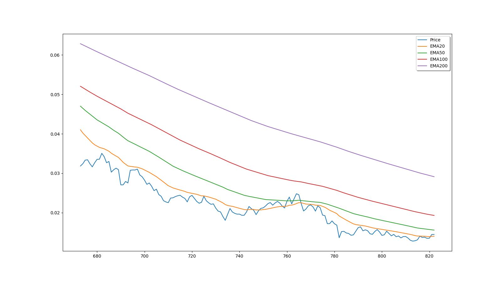 Big Time Exponential Moving Averages