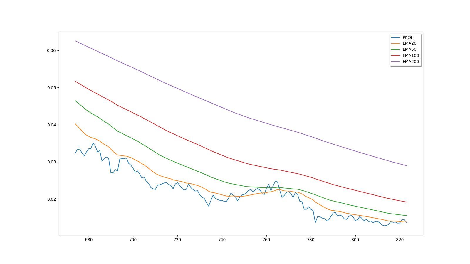 Big Time Exponential Moving Averages