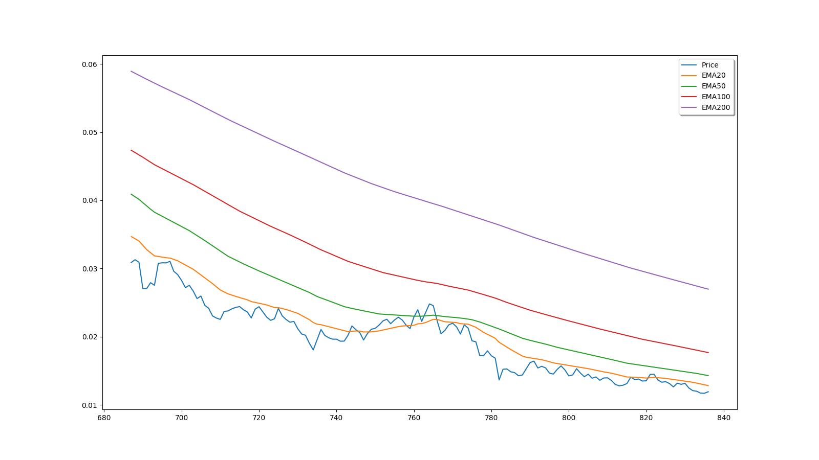 Big Time Exponential Moving Averages