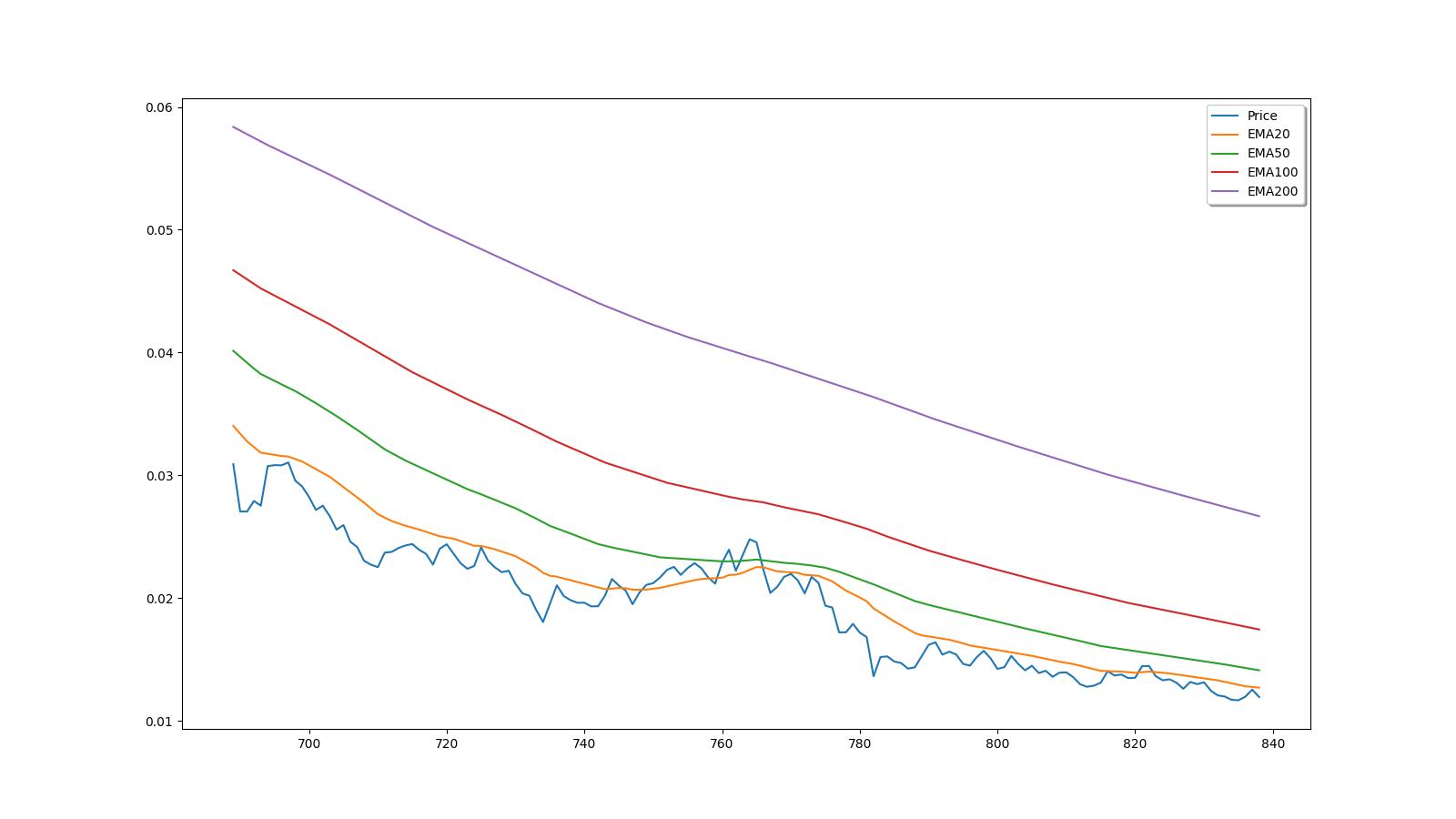 Big Time Exponential Moving Averages