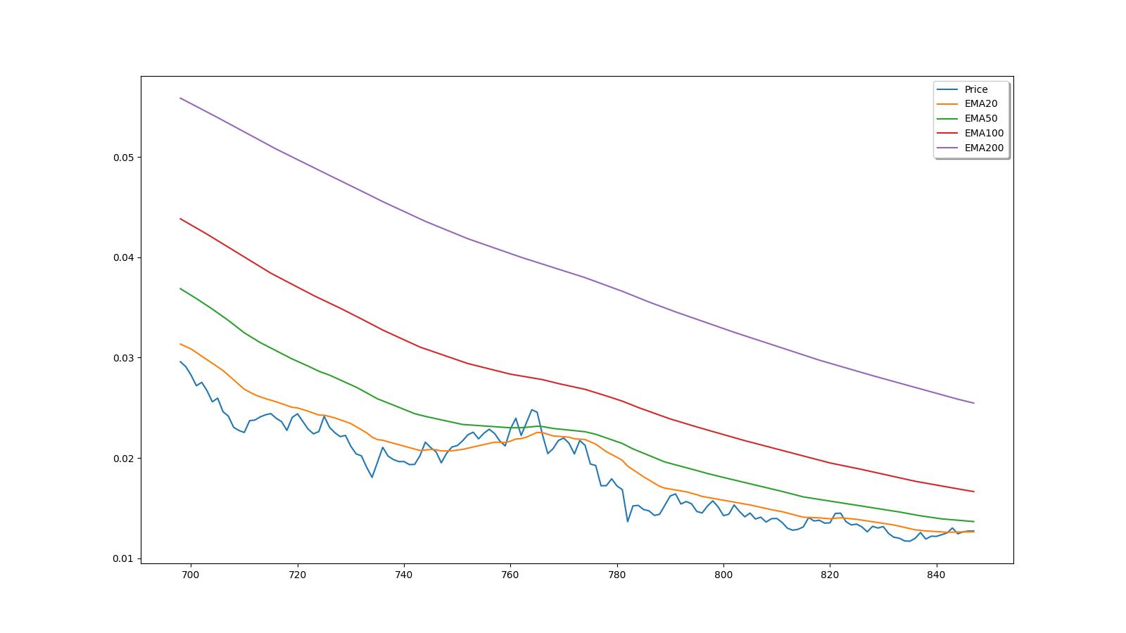 Big Time Exponential Moving Averages