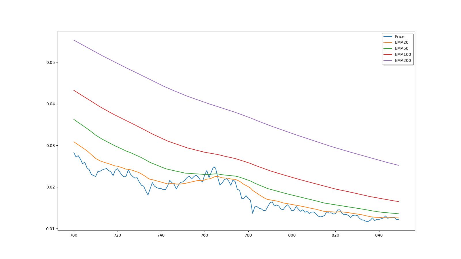 Big Time Exponential Moving Averages