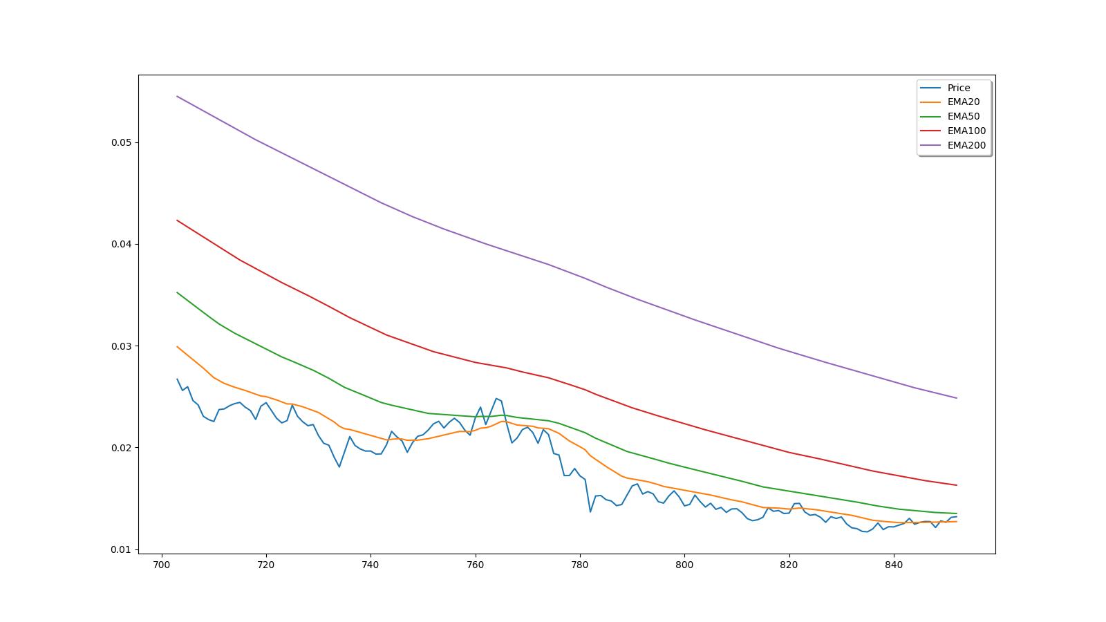 Big Time Exponential Moving Averages