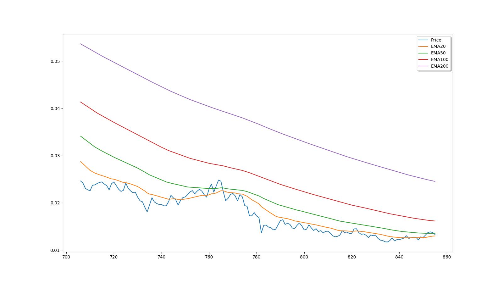Big Time Exponential Moving Averages