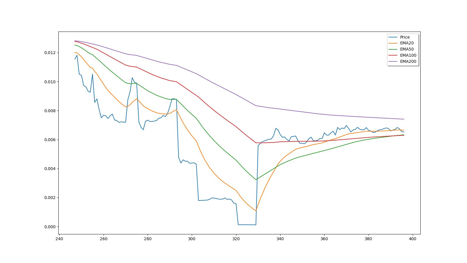 Big Turn Exponential Moving Averages