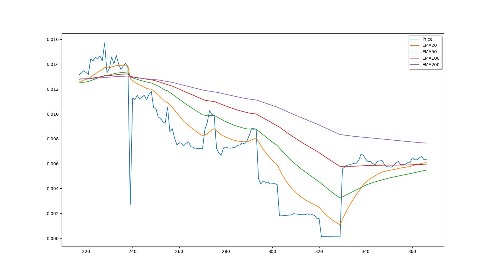 Big Turn Exponential Moving Averages