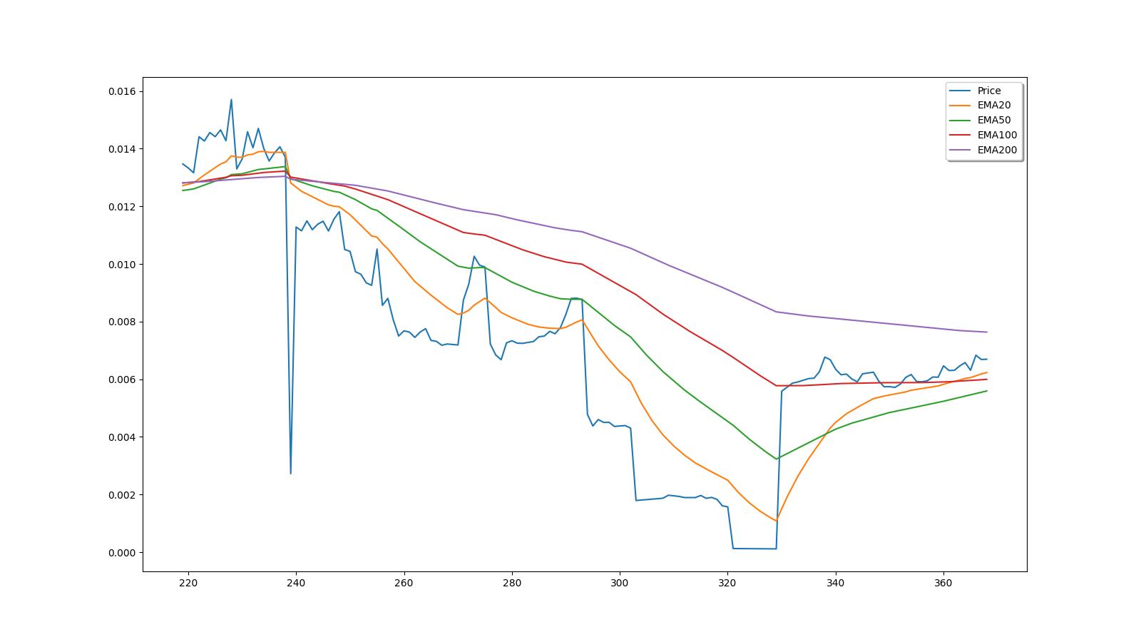 Big Turn Exponential Moving Averages
