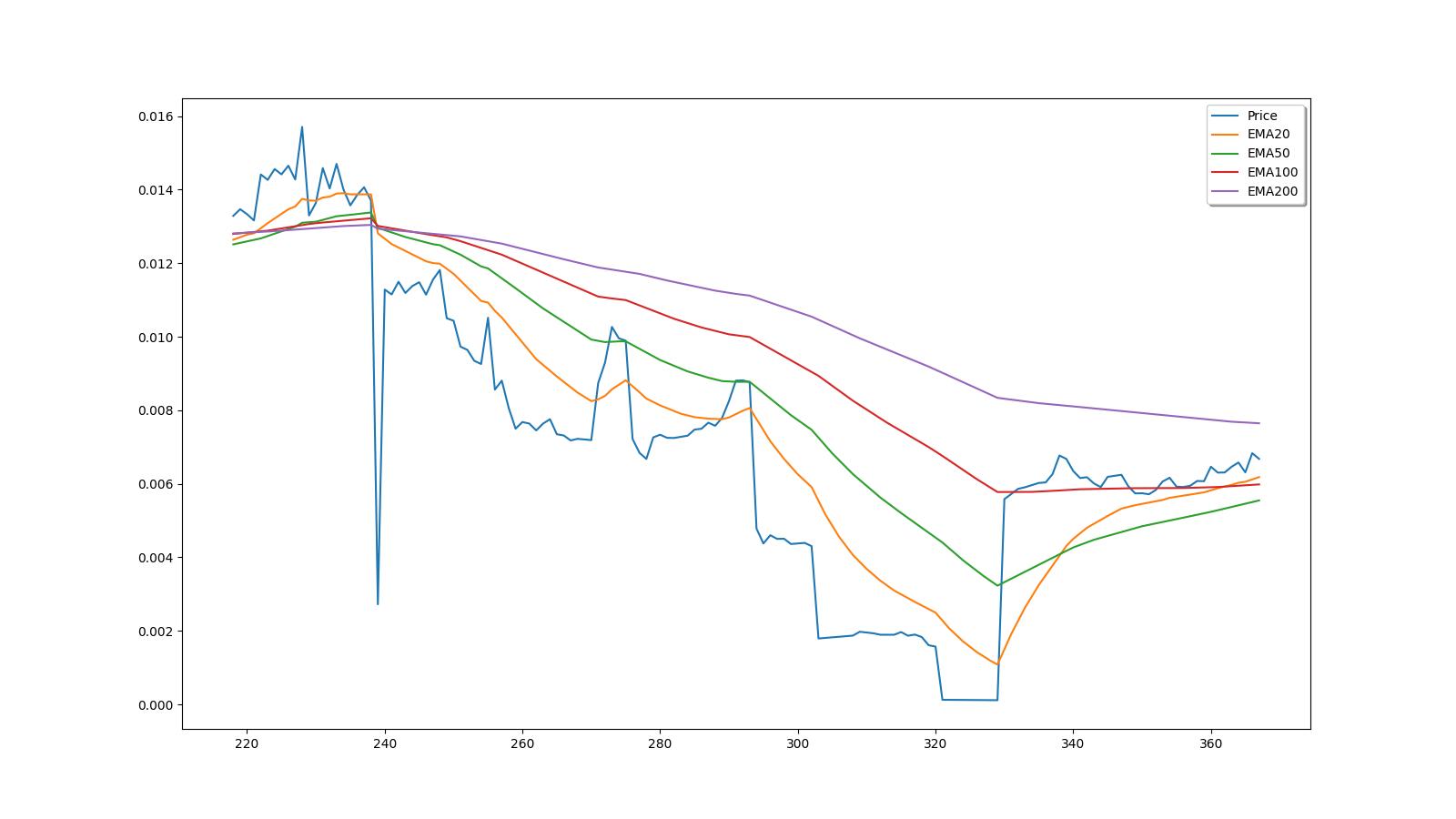 Big Turn Exponential Moving Averages