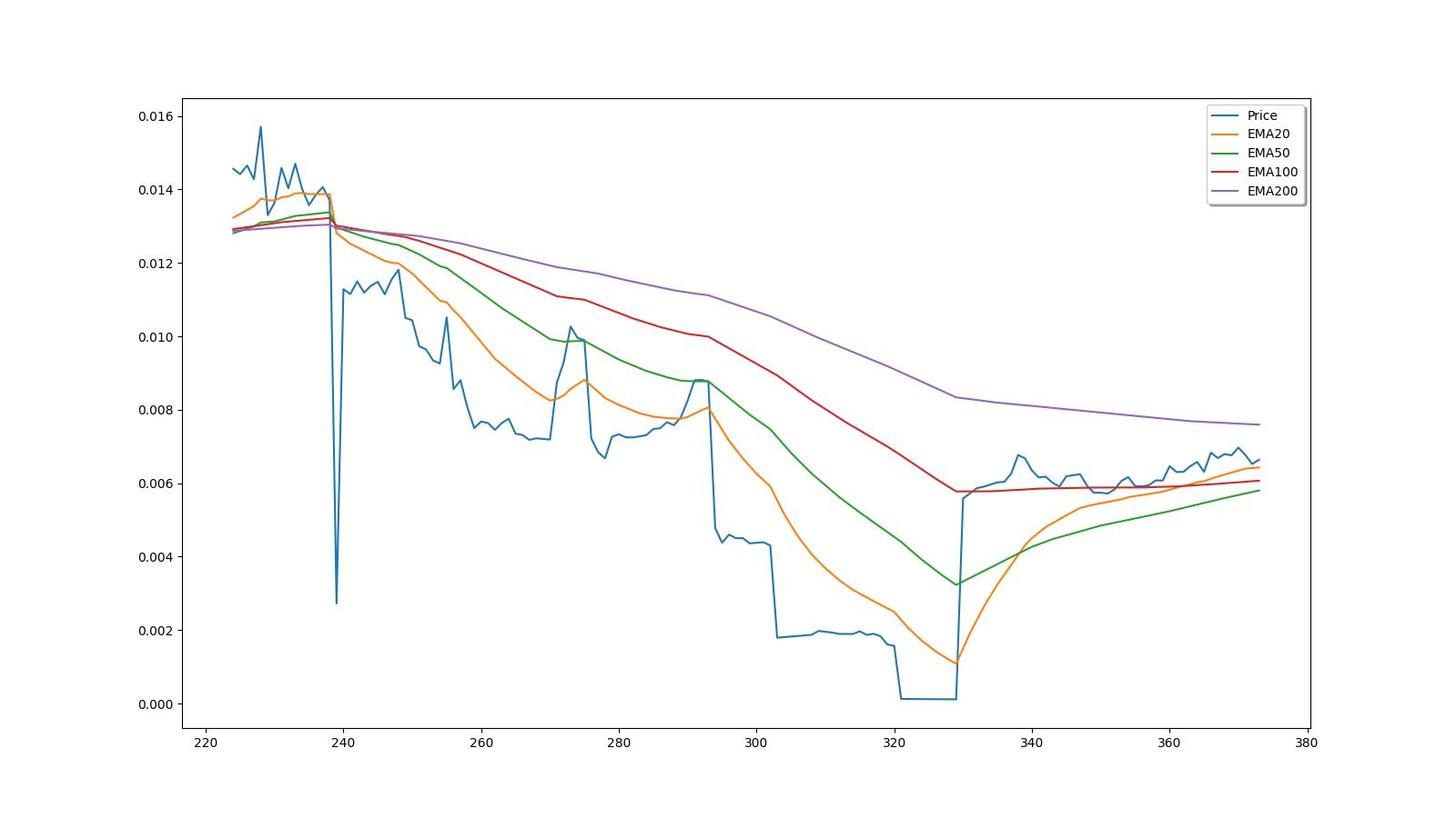Big Turn Exponential Moving Averages
