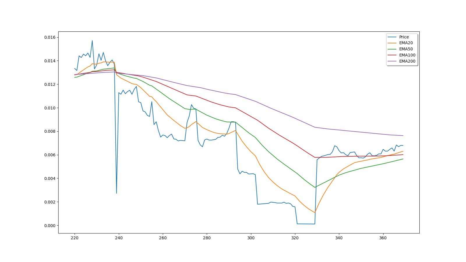 Big Turn Exponential Moving Averages