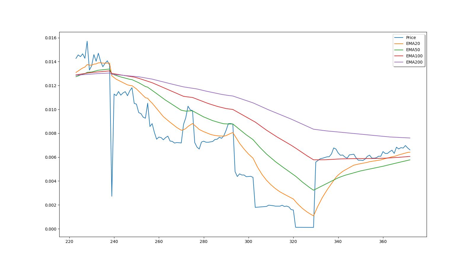 Big Turn Exponential Moving Averages