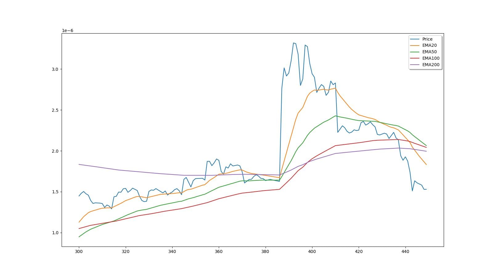 BIGFOOT Exponential Moving Averages