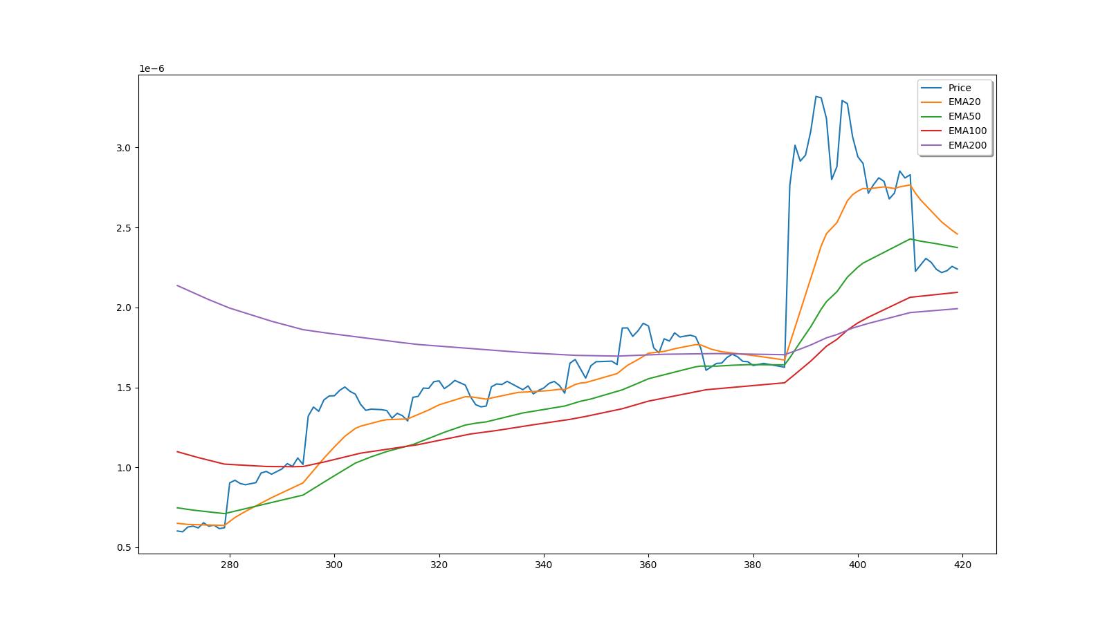 BIGFOOT Exponential Moving Averages