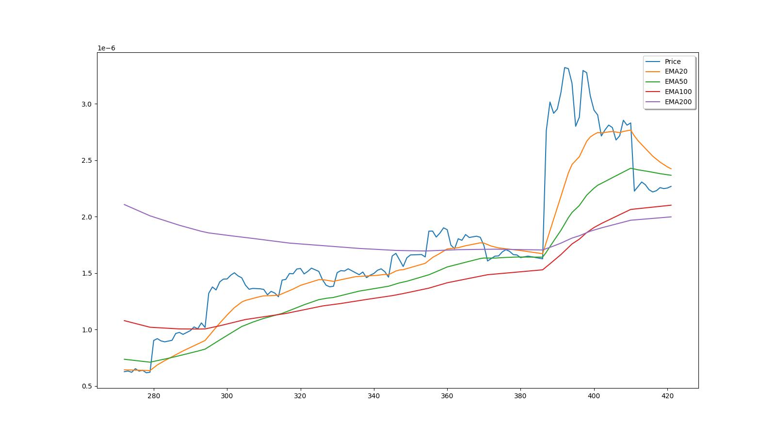 BIGFOOT Exponential Moving Averages