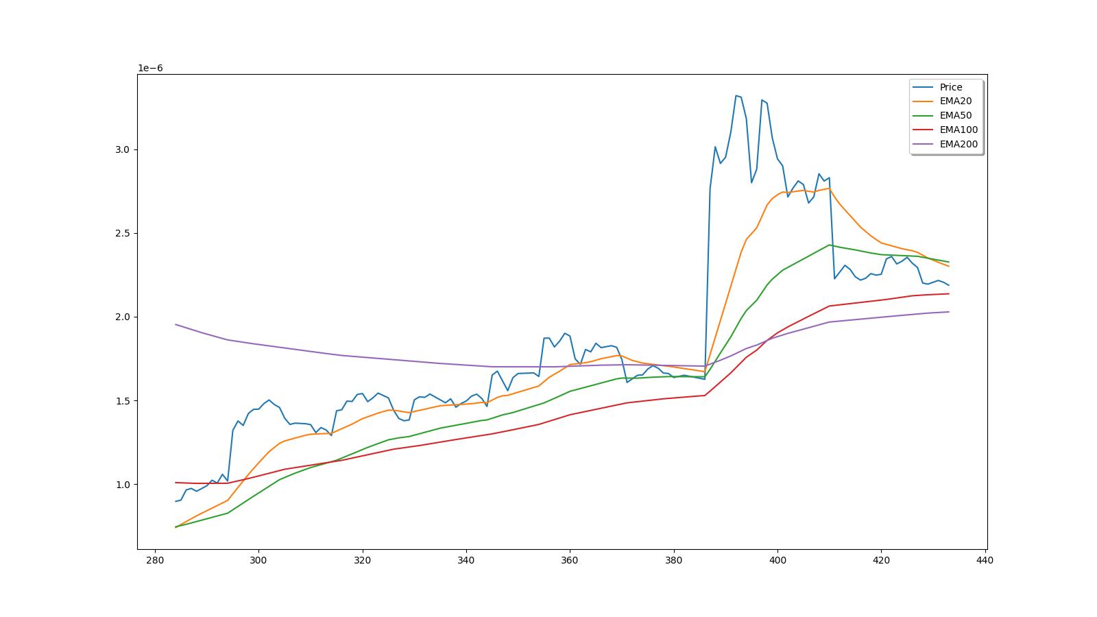 BIGFOOT Exponential Moving Averages