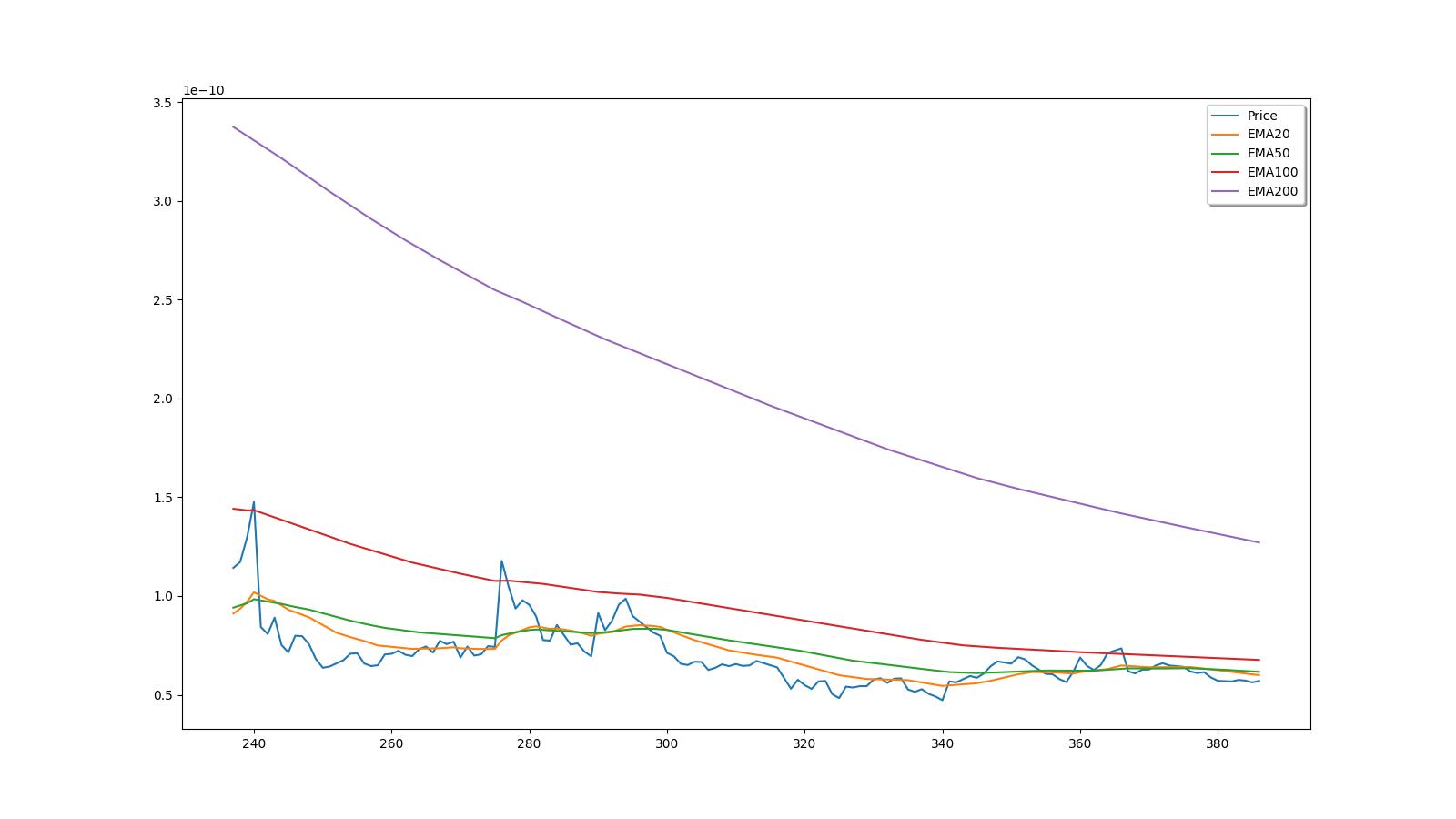 Biggie Exponential Moving Averages