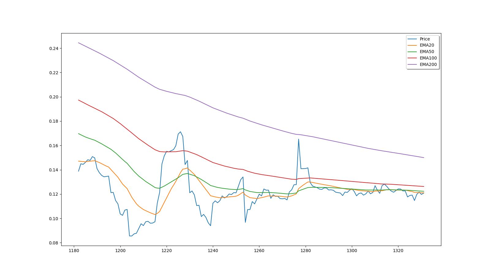 BigShortBets Exponential Moving Averages