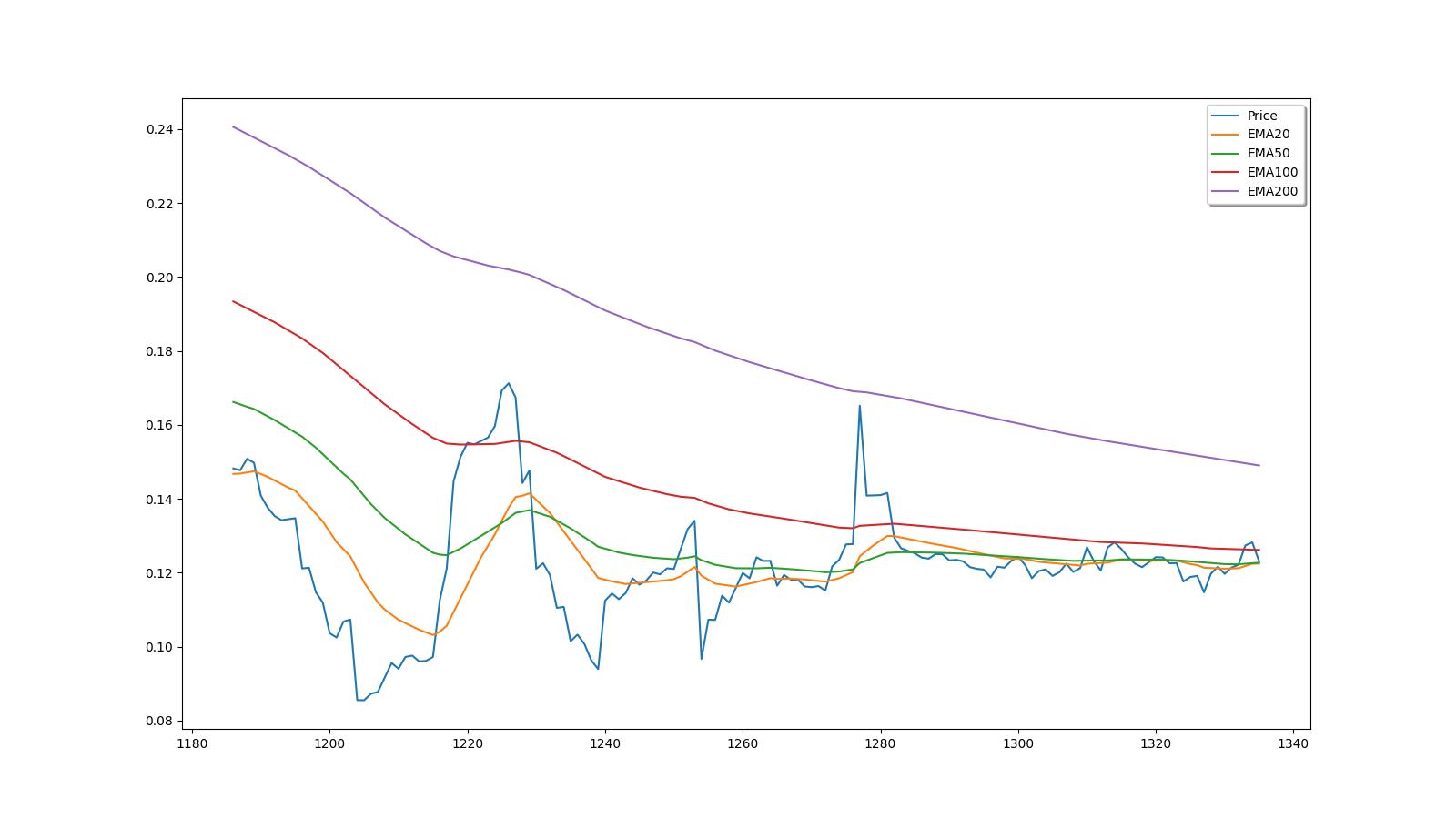 BigShortBets Exponential Moving Averages