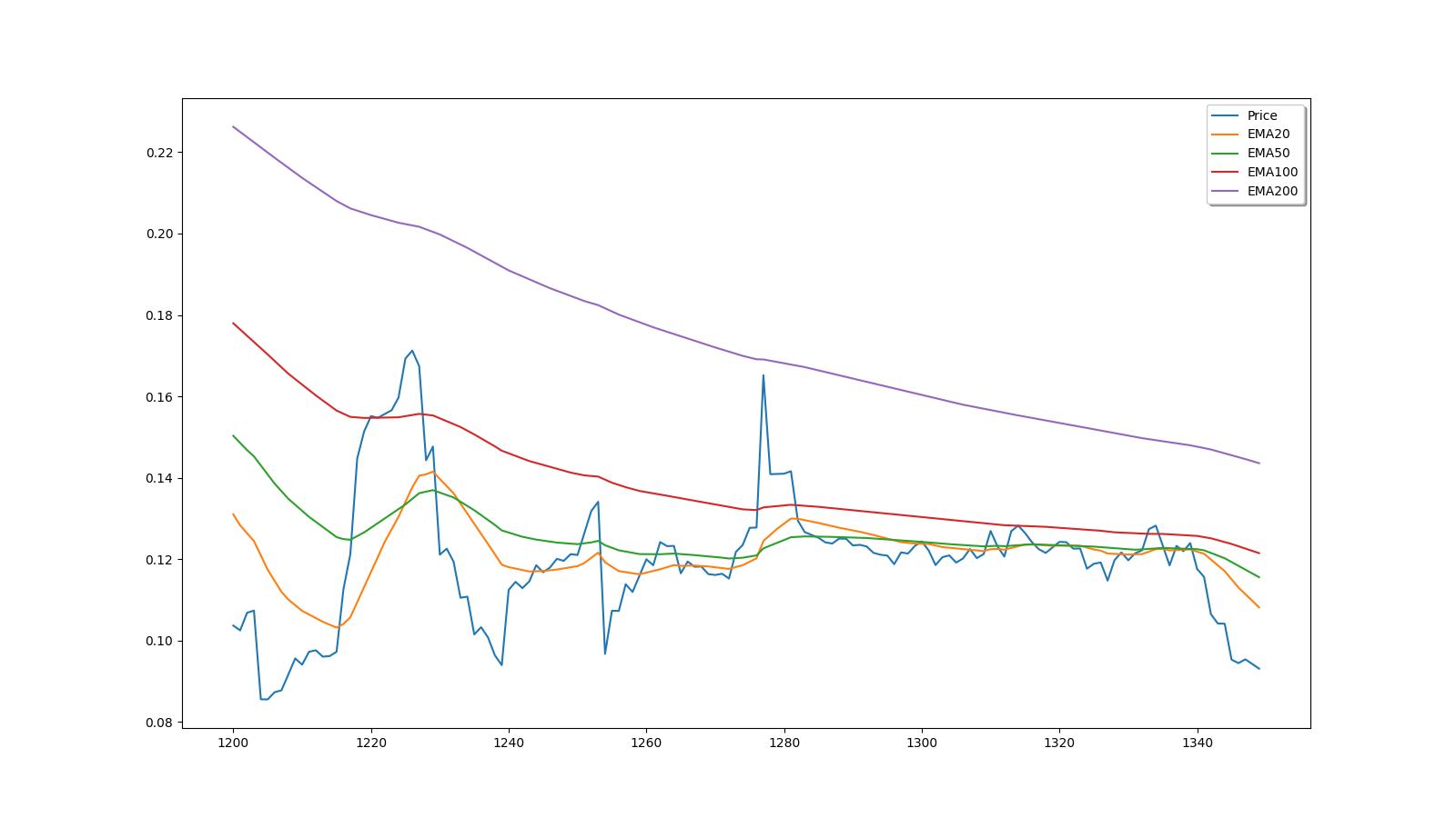 BigShortBets Exponential Moving Averages