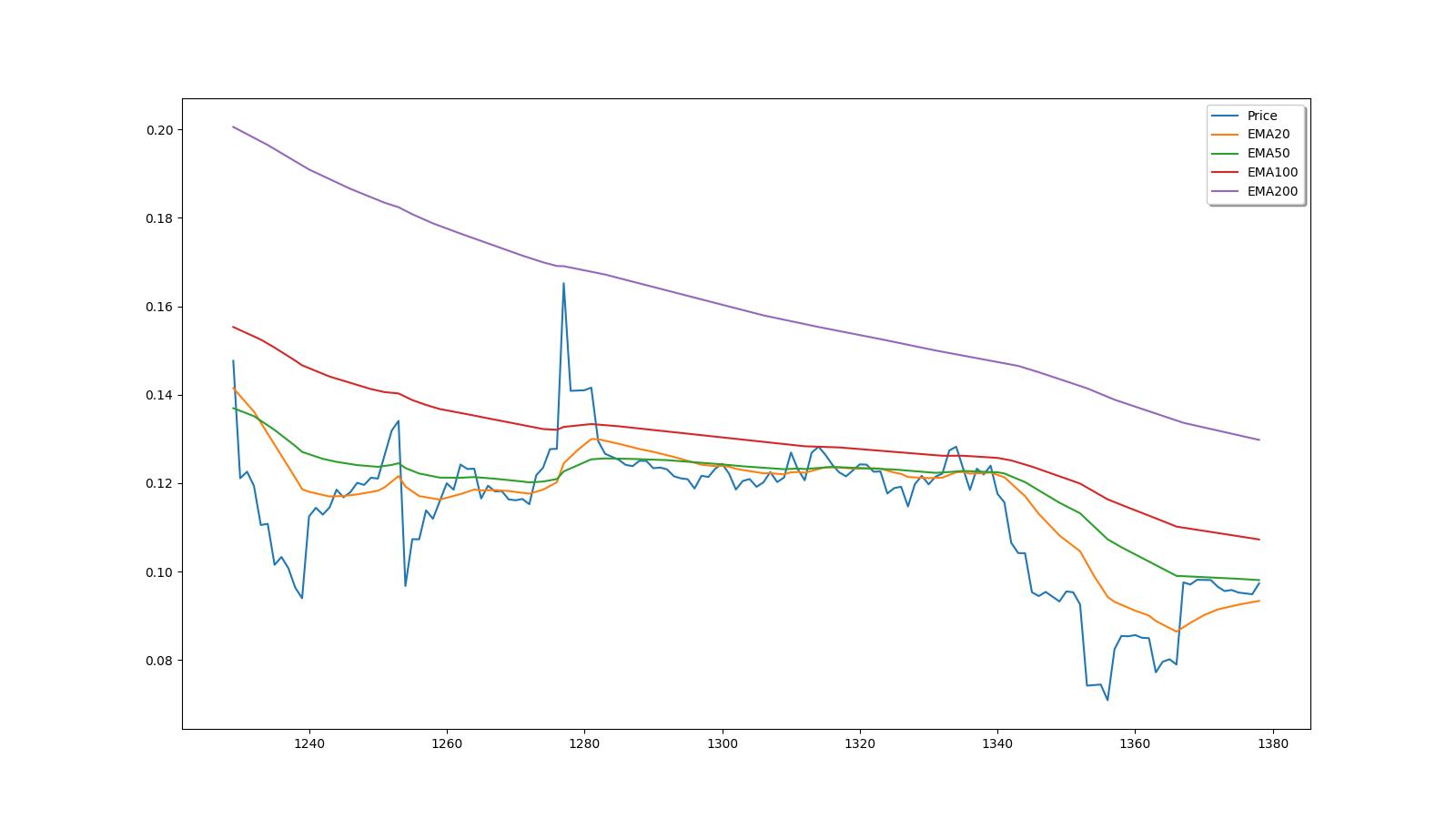 BigShortBets Exponential Moving Averages