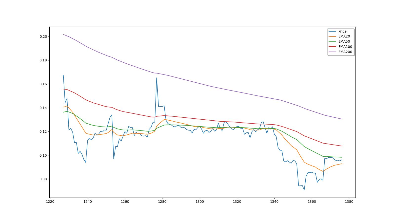 BigShortBets Exponential Moving Averages