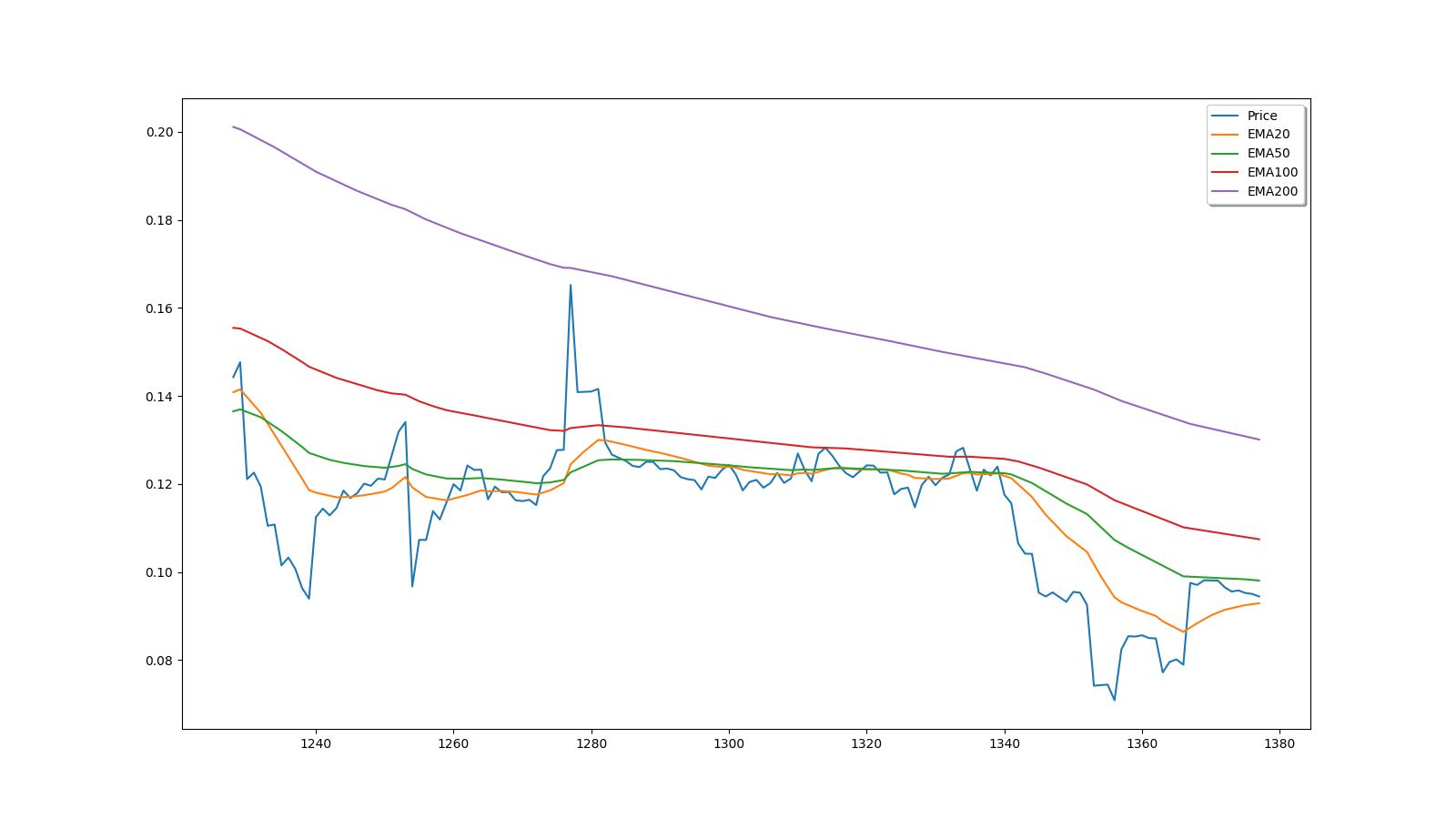 BigShortBets Exponential Moving Averages