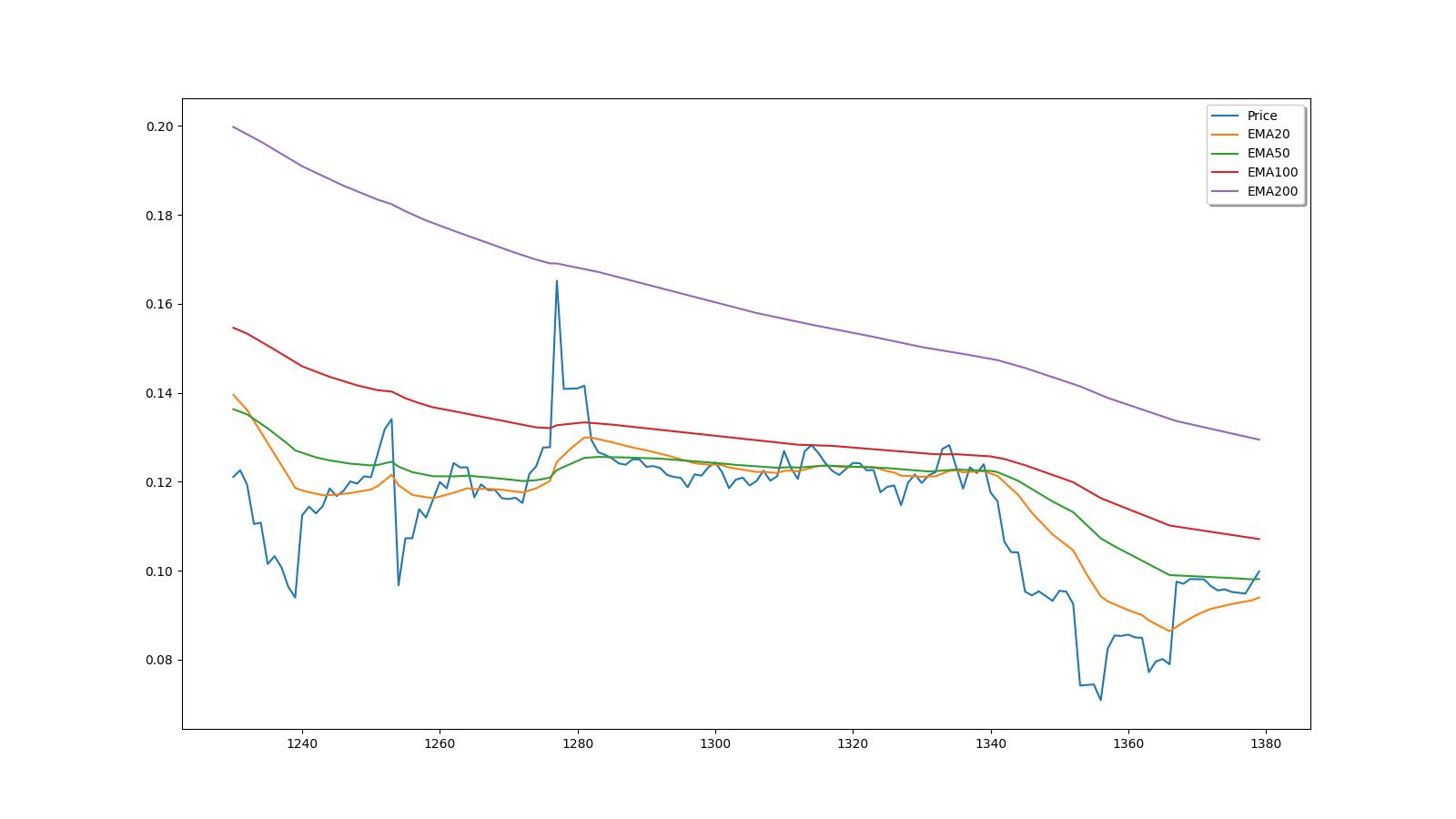BigShortBets Exponential Moving Averages