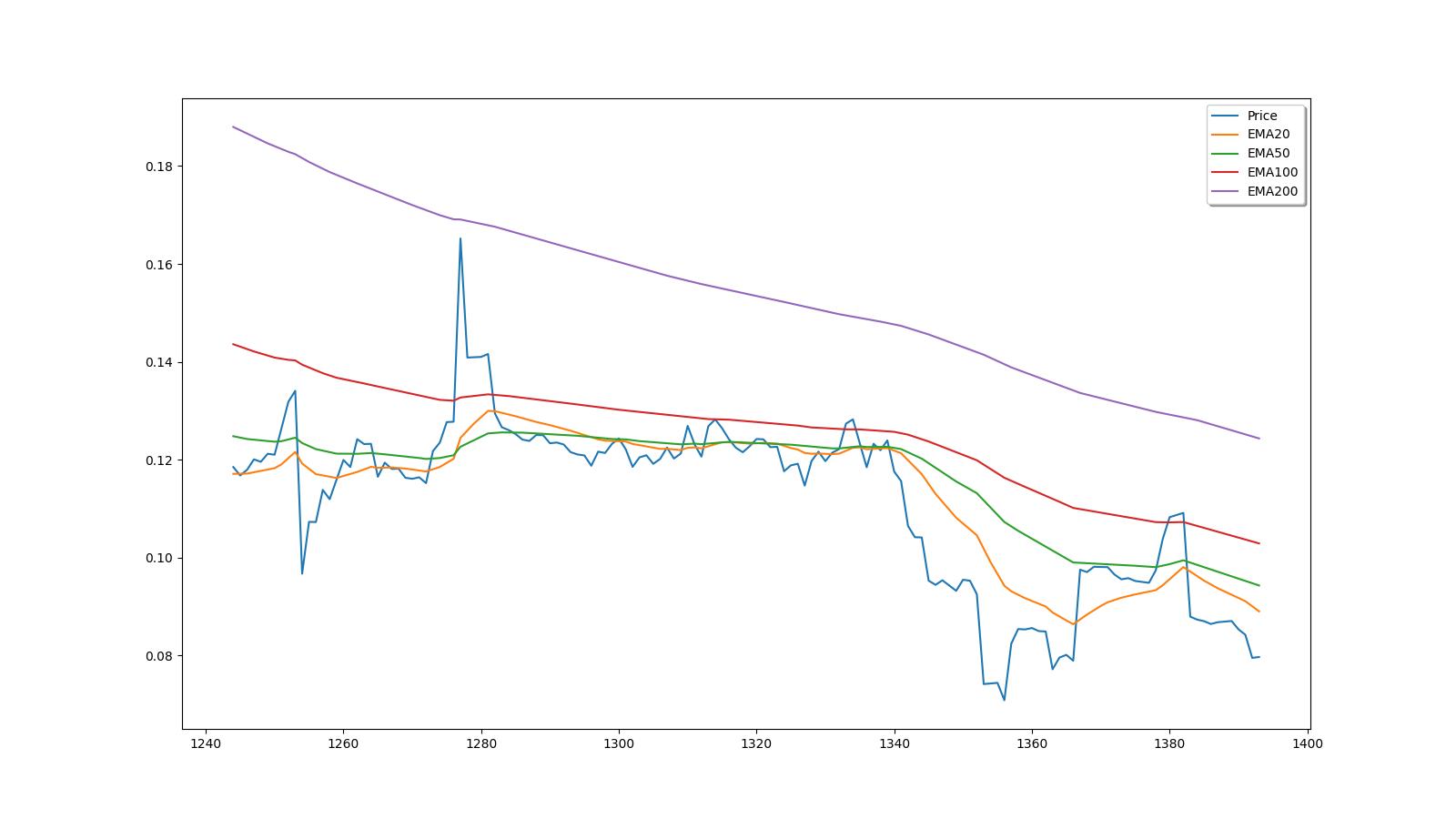 BigShortBets Exponential Moving Averages