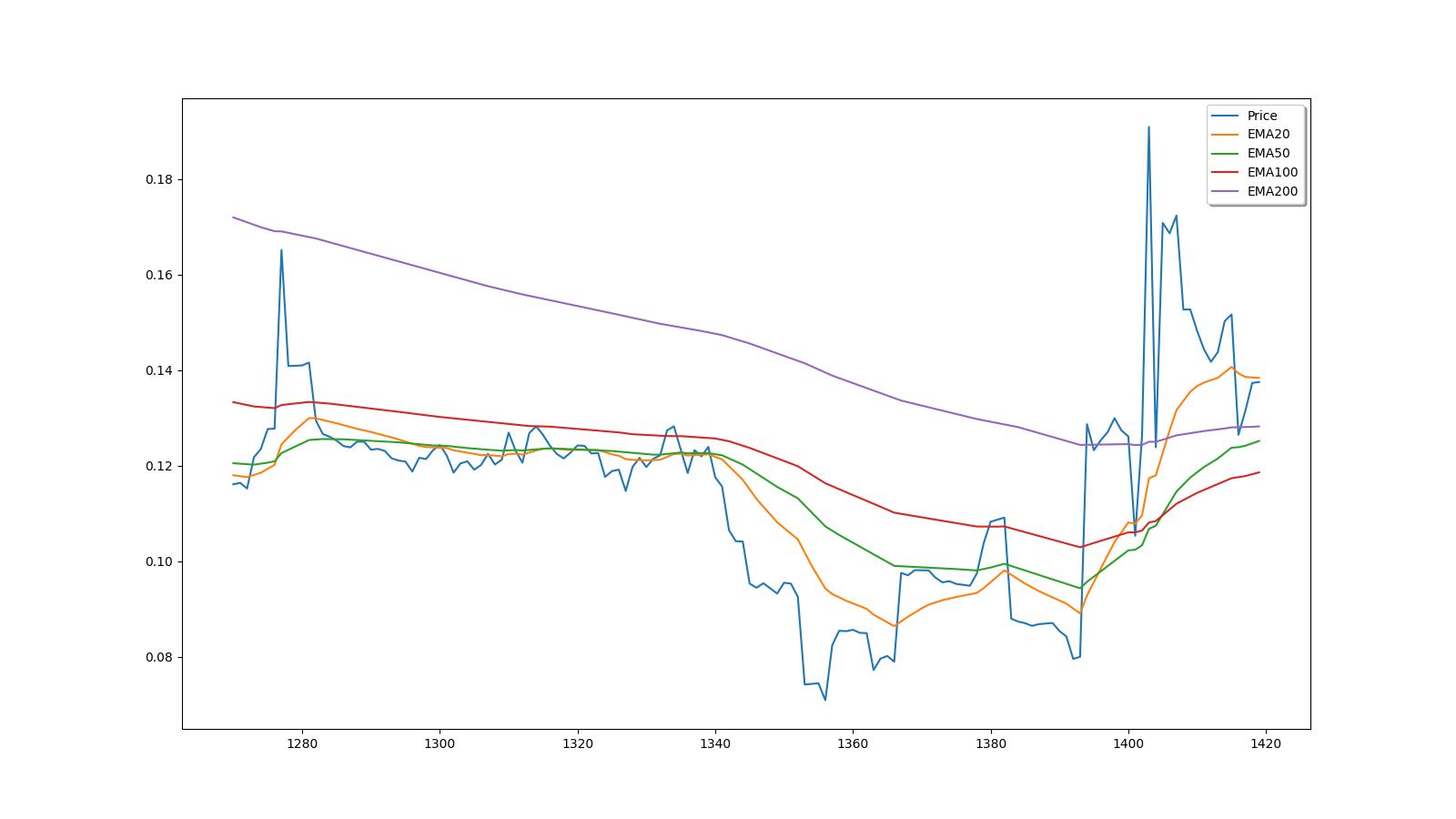 BigShortBets Exponential Moving Averages