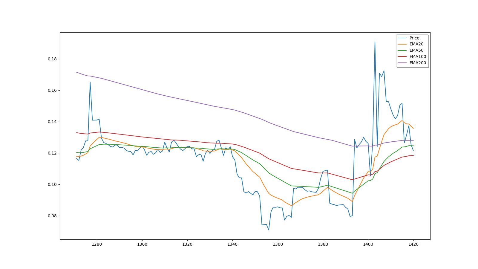 BigShortBets Exponential Moving Averages