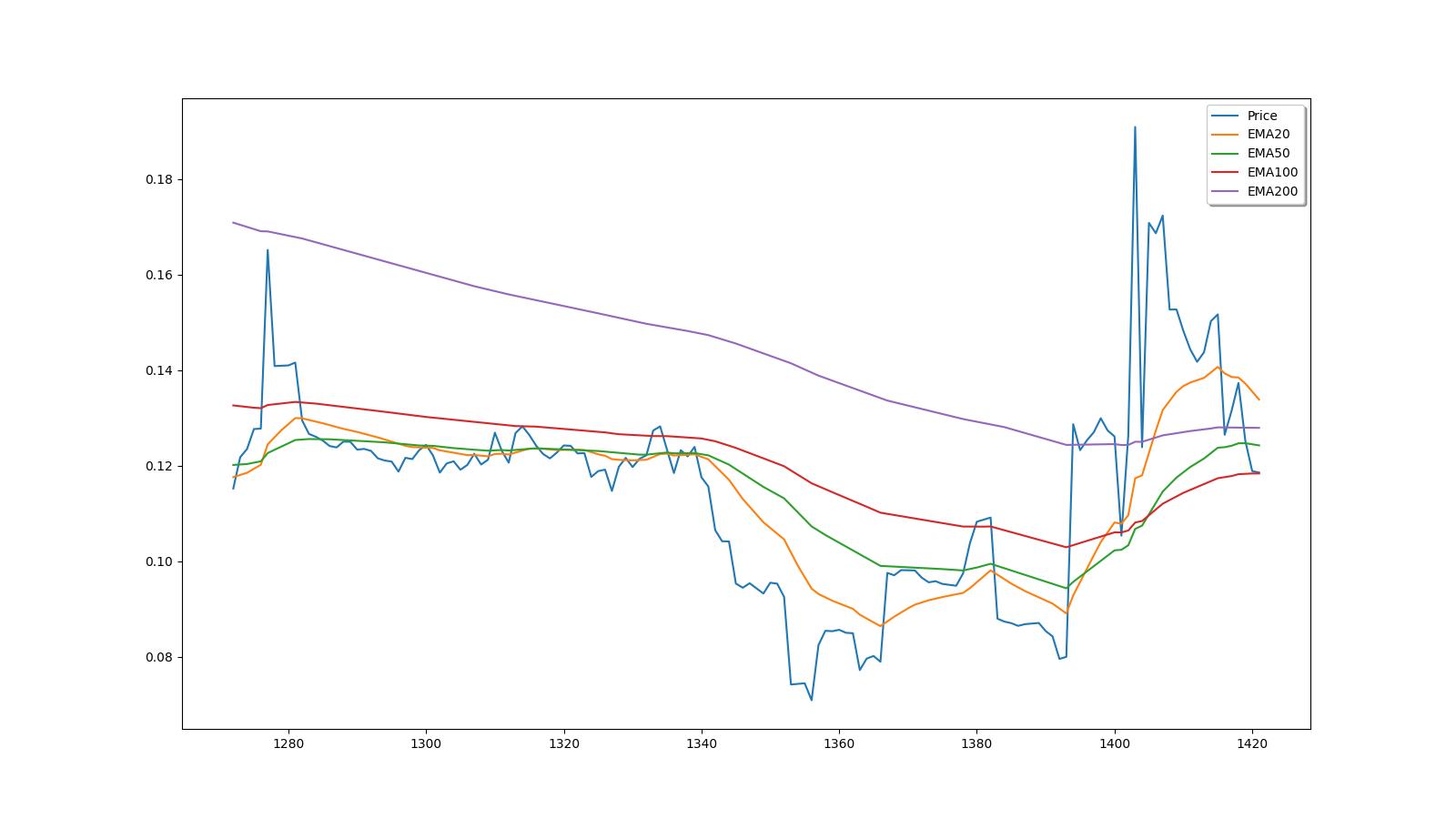 BigShortBets Exponential Moving Averages