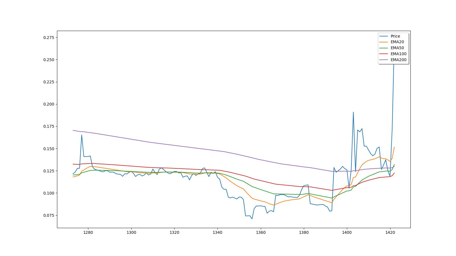 BigShortBets Exponential Moving Averages