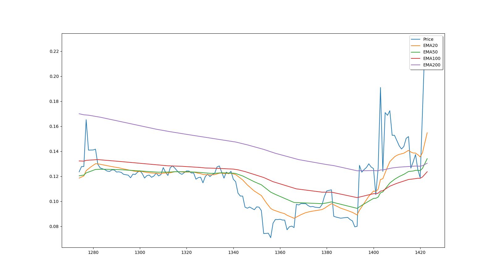BigShortBets Exponential Moving Averages