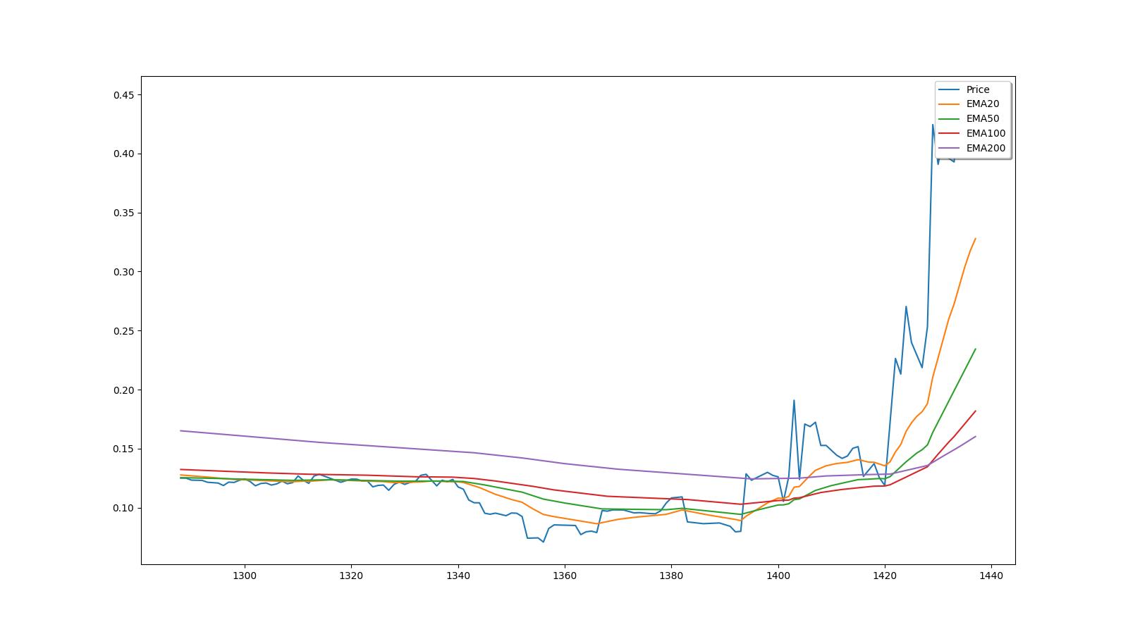 BigShortBets Exponential Moving Averages
