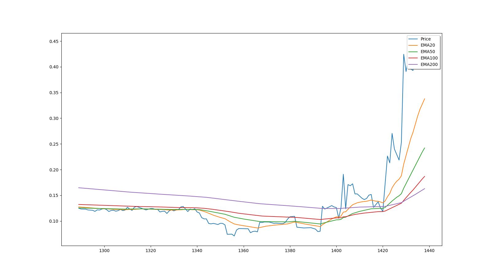 BigShortBets Exponential Moving Averages