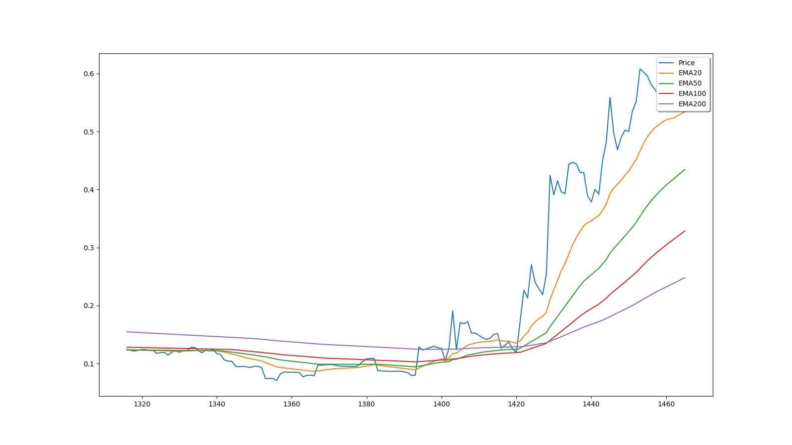 BigShortBets Exponential Moving Averages