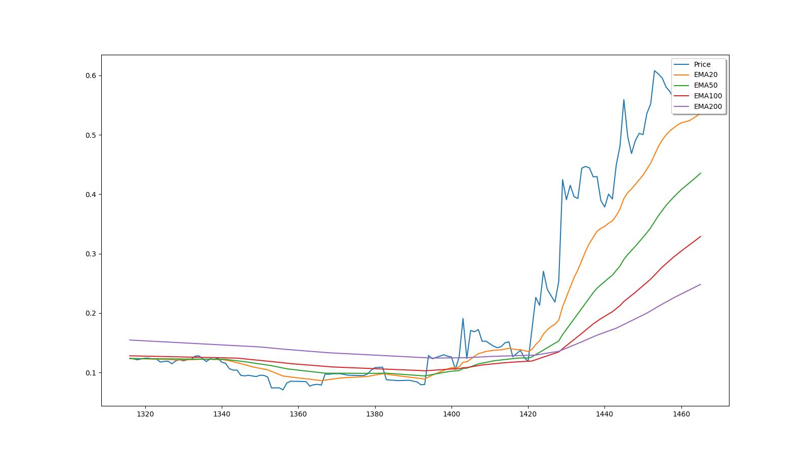 BigShortBets Exponential Moving Averages