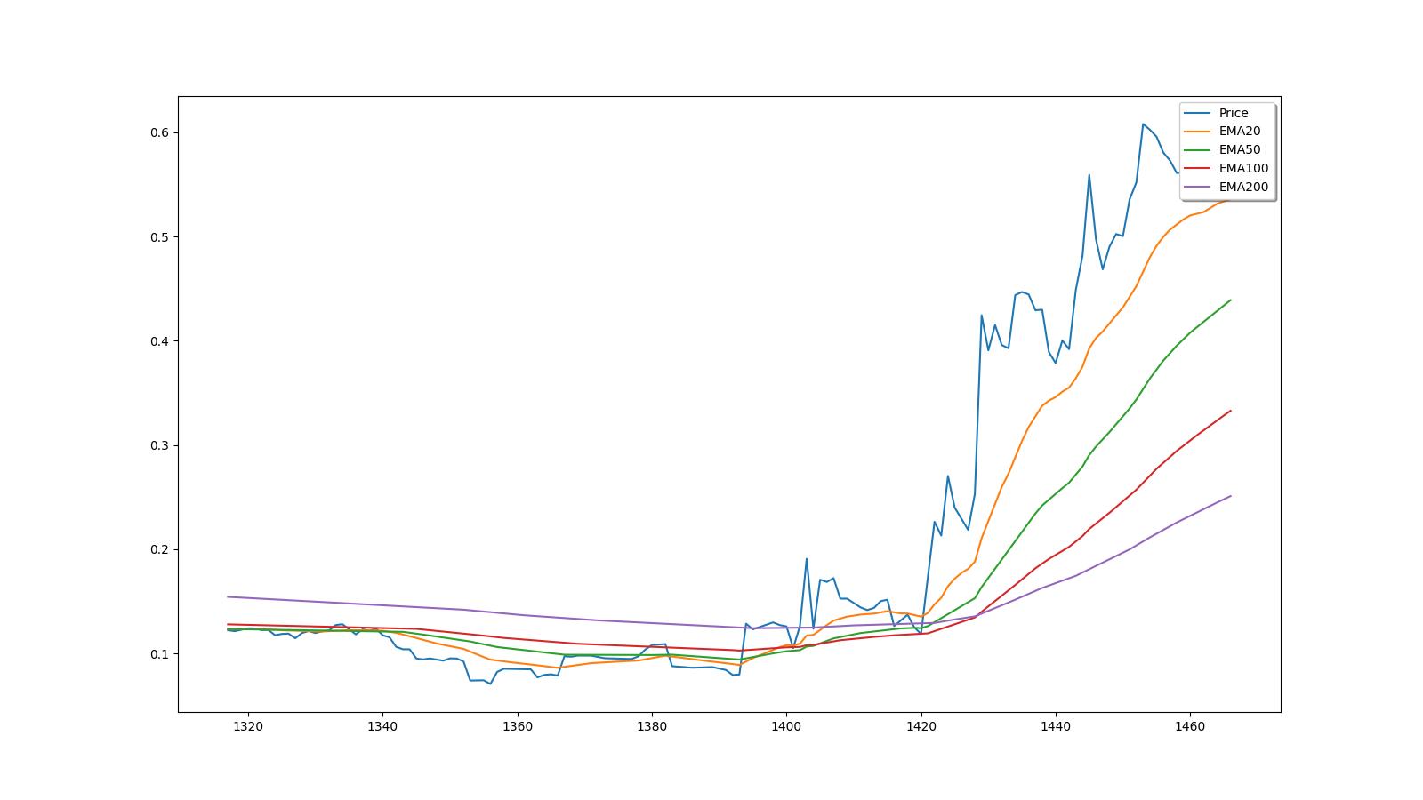BigShortBets Exponential Moving Averages